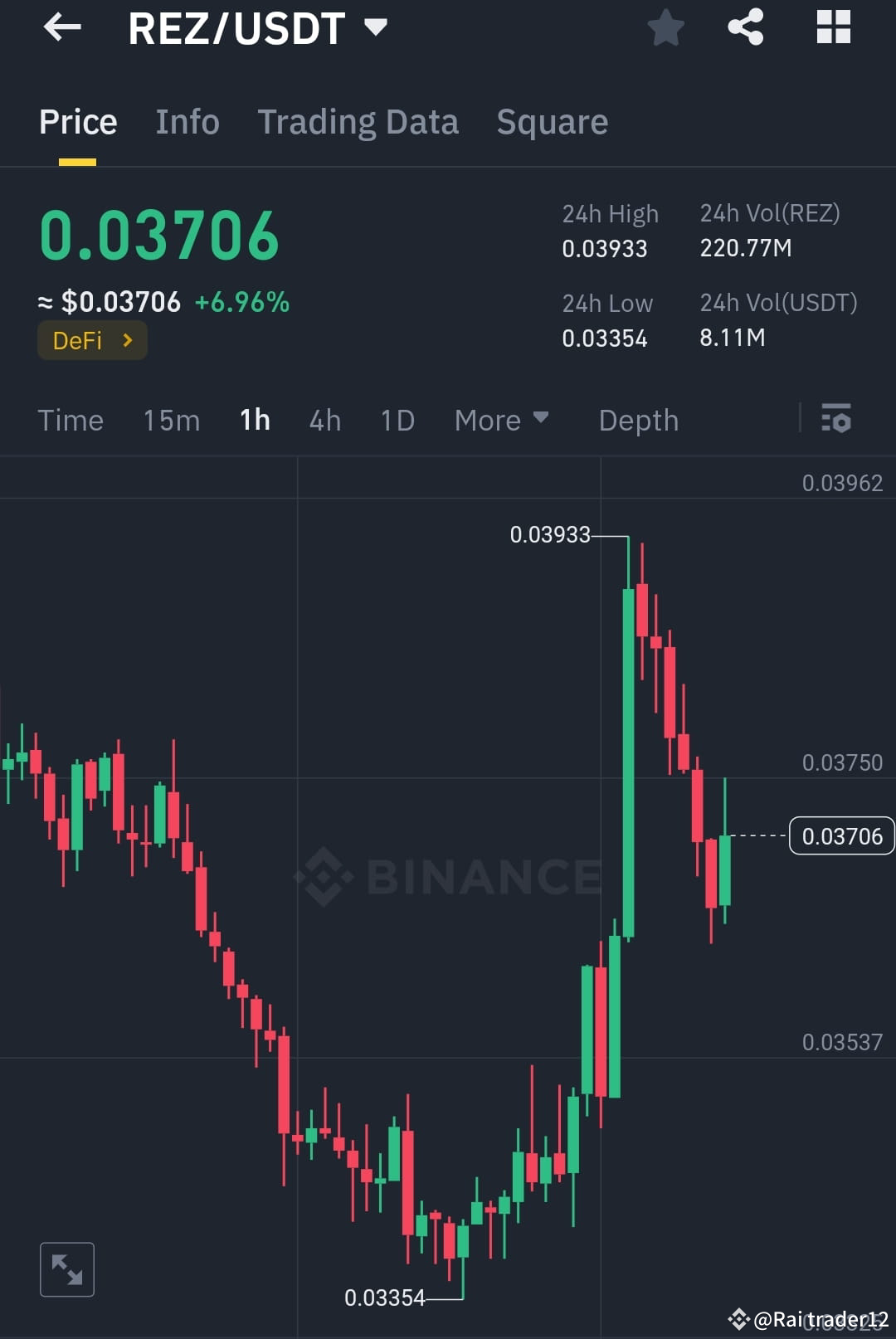 🔍 $REZ /USDT Technical Analysis 🔍 Current Price: $0.03706 | RCT-Trader on Binance Square