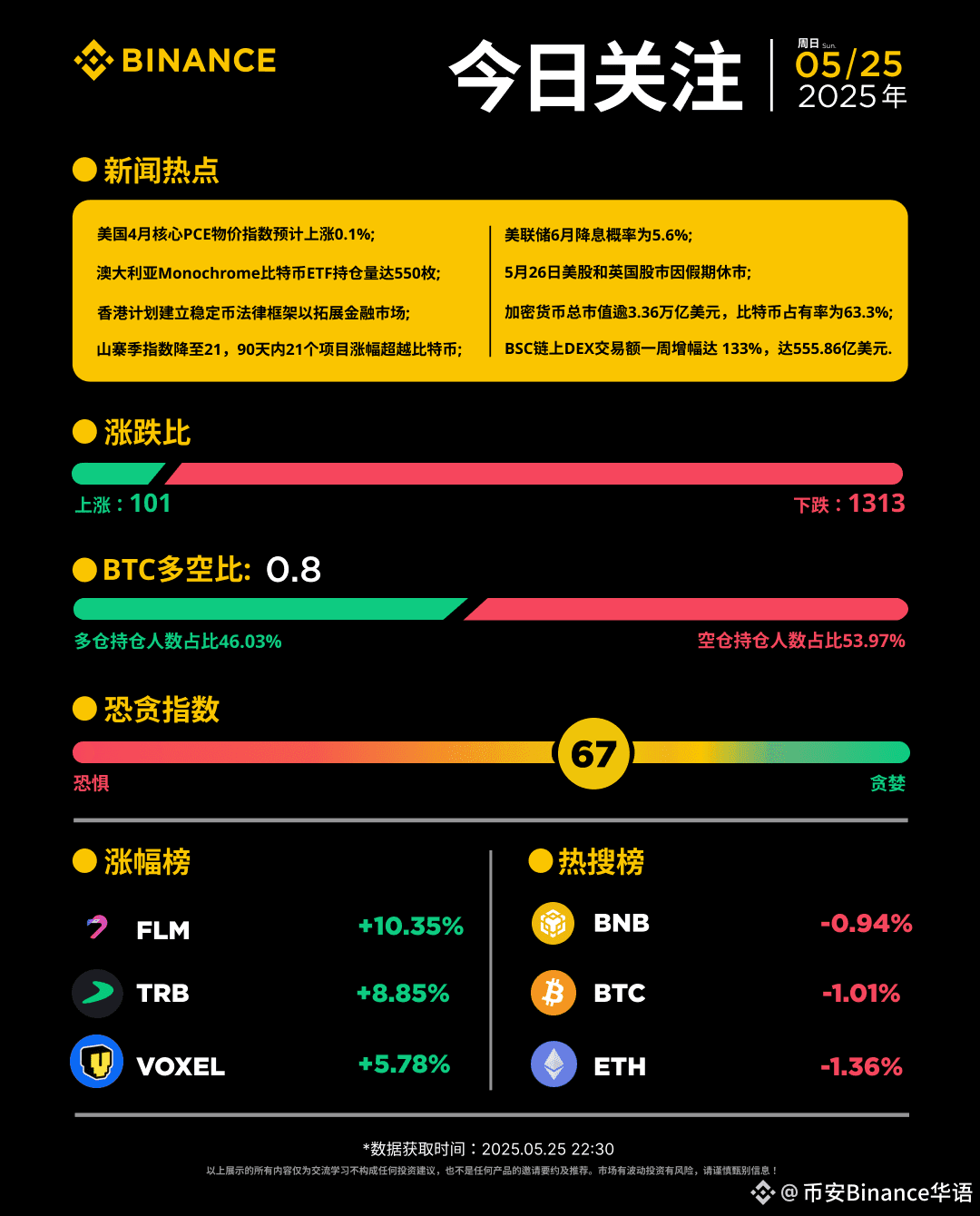 📰 Daily News Watch #币安 ! May 25 (Sunday) News Brief Top Gai | 币安Binance华语 on Binance Square