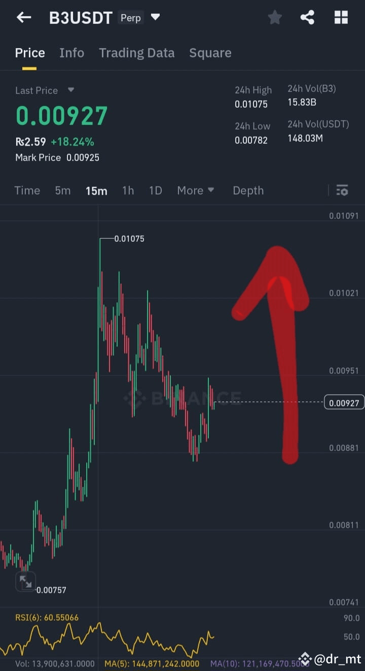 $B3 SIGNAL ALERT 🟢 ️ ️ ️ ️🚀🚀🚀 B3 has been forming bulli | dr_mt on Binance Square