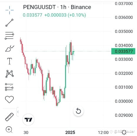 $PENGU USDT Technical Analysis - Price Action Overview 📊 | RB Trader Official on Binance Square