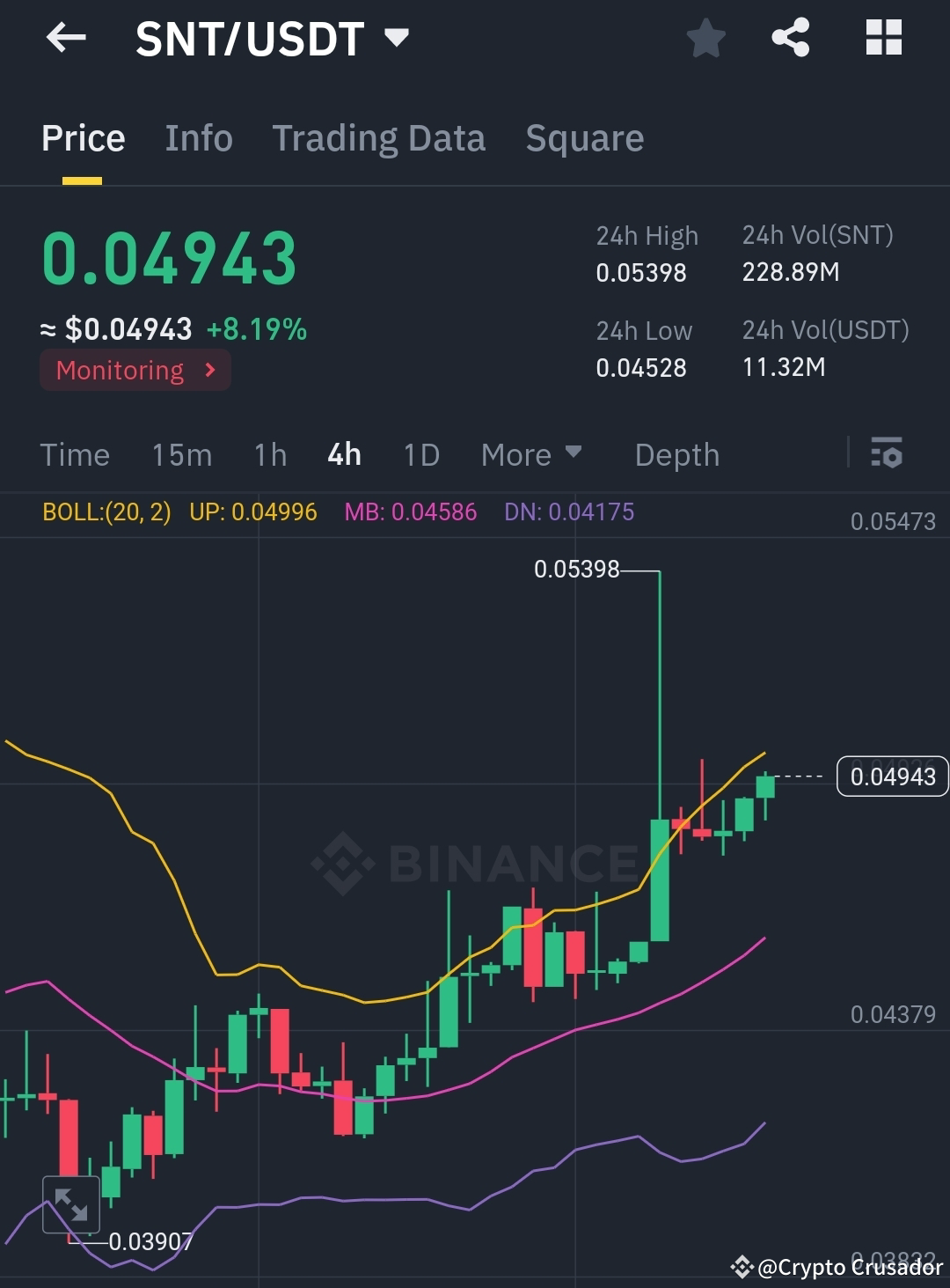 📈 Technical Analysis Alert! 🔍 Coin: $SNT /USDT 💰 Price: | Crypto Crusador on Binance Square