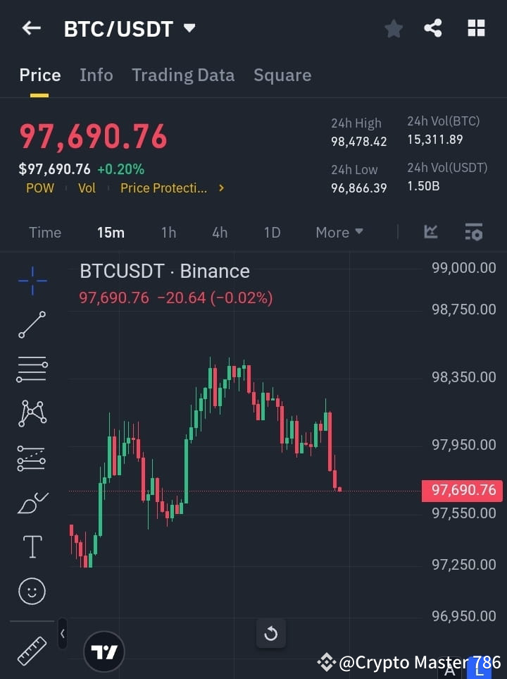$BTC /USDT SHORT TRADE SIGNAL! 🔥💯 Current Price: $97,690. | Crypto Master 786 on Binance Square