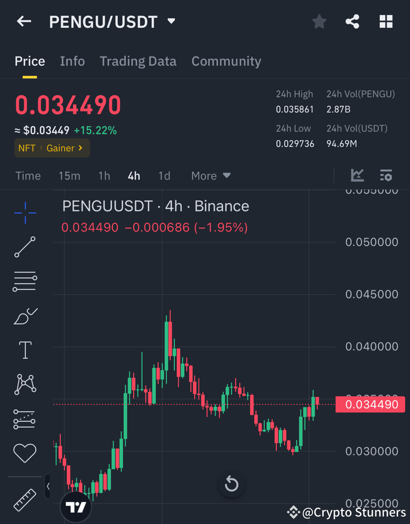 🚀 $PENGU /USDT TECHNICAL ANALYSIS – BULLISH MOMENTUM IN PLA | Crypto Stunners on Binance Square