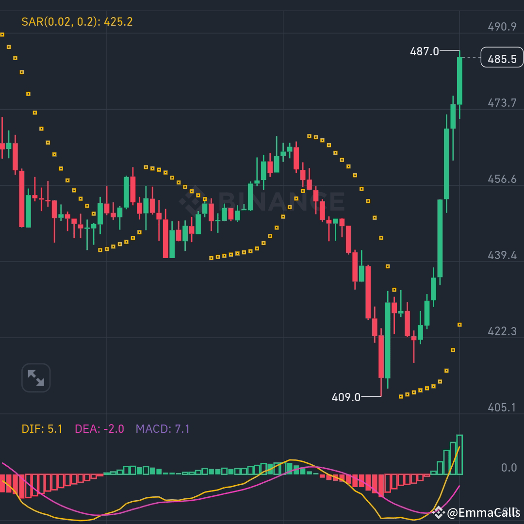 $TAO /USDT Price Analysis: Strong Bullish Breakout $TAO is t | EmmaCalls on Binance Square