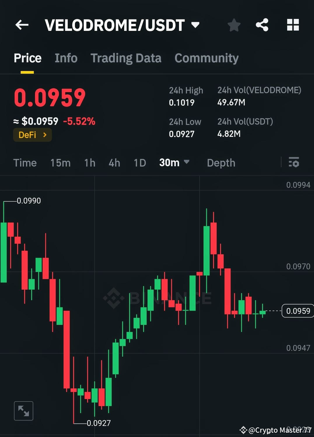 🚀$VELODROME Binance Trade Signal: Velodrome (VELO) Bull | Crypto Master ...