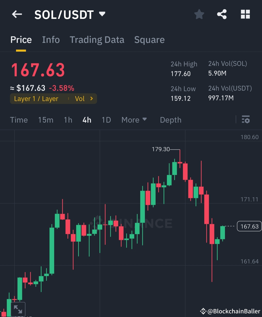 $SOL /USDT SIGNAL ALERT – 4-HOUR TIME FRAME 🚨 SOL/USDT has | BlockchainBaller on Binance Square