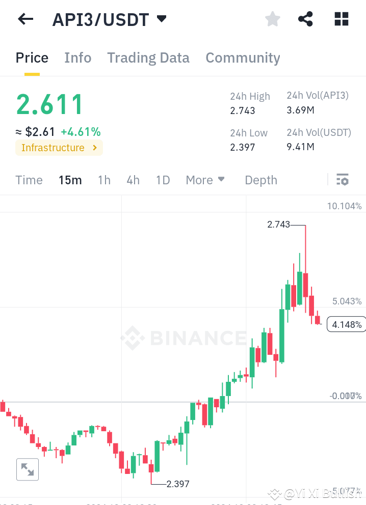 technical analysis for the $AP13/USDT pair, along with trad | Yi Xi Bullish on Binance Square