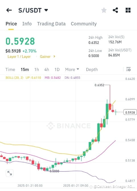 📊 Technical Analysis: $S #TRUMPOnBinance /USDT | 3 Key Ta | Cathleen Brinegar RGnC on Binance Square