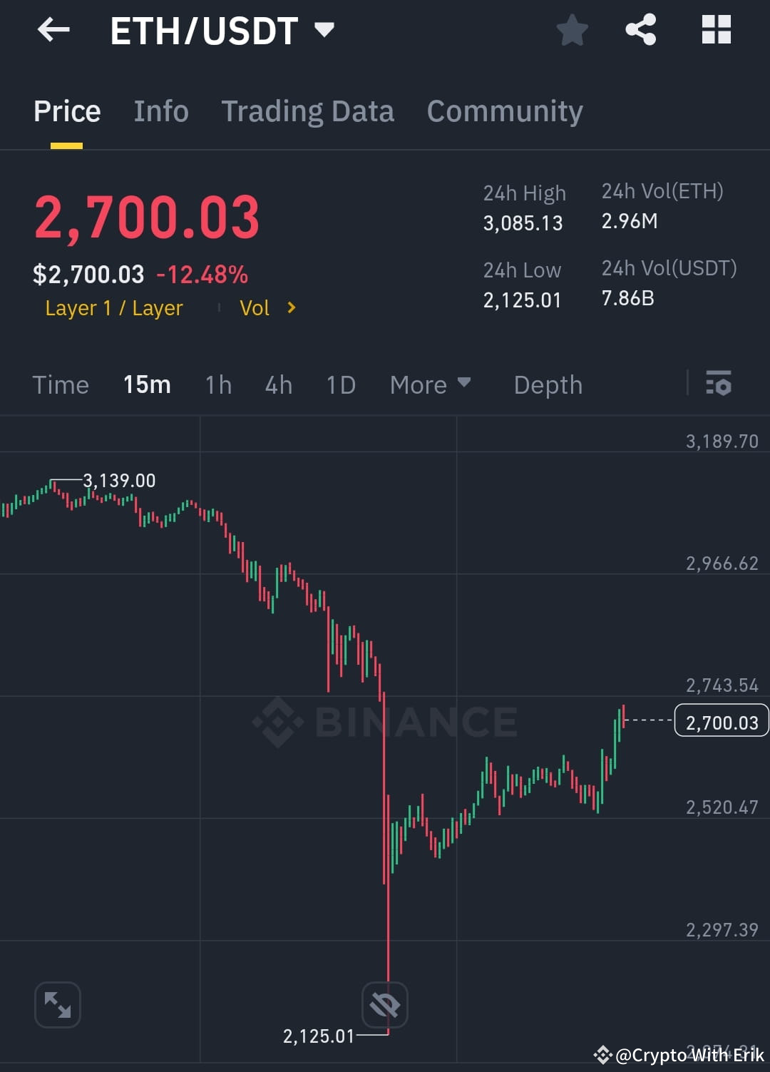 $ETH /USDT Analysis – Strong Rebound After Sharp Sell-Off E | Crypto With Erik on Binance Square