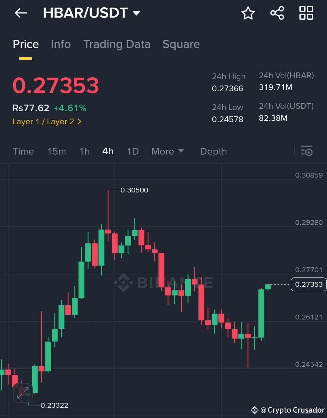 $HBAR /USDT – Bullish Momentum Building Up! HBAR is pushing | Crypto Crusador on Binance Square