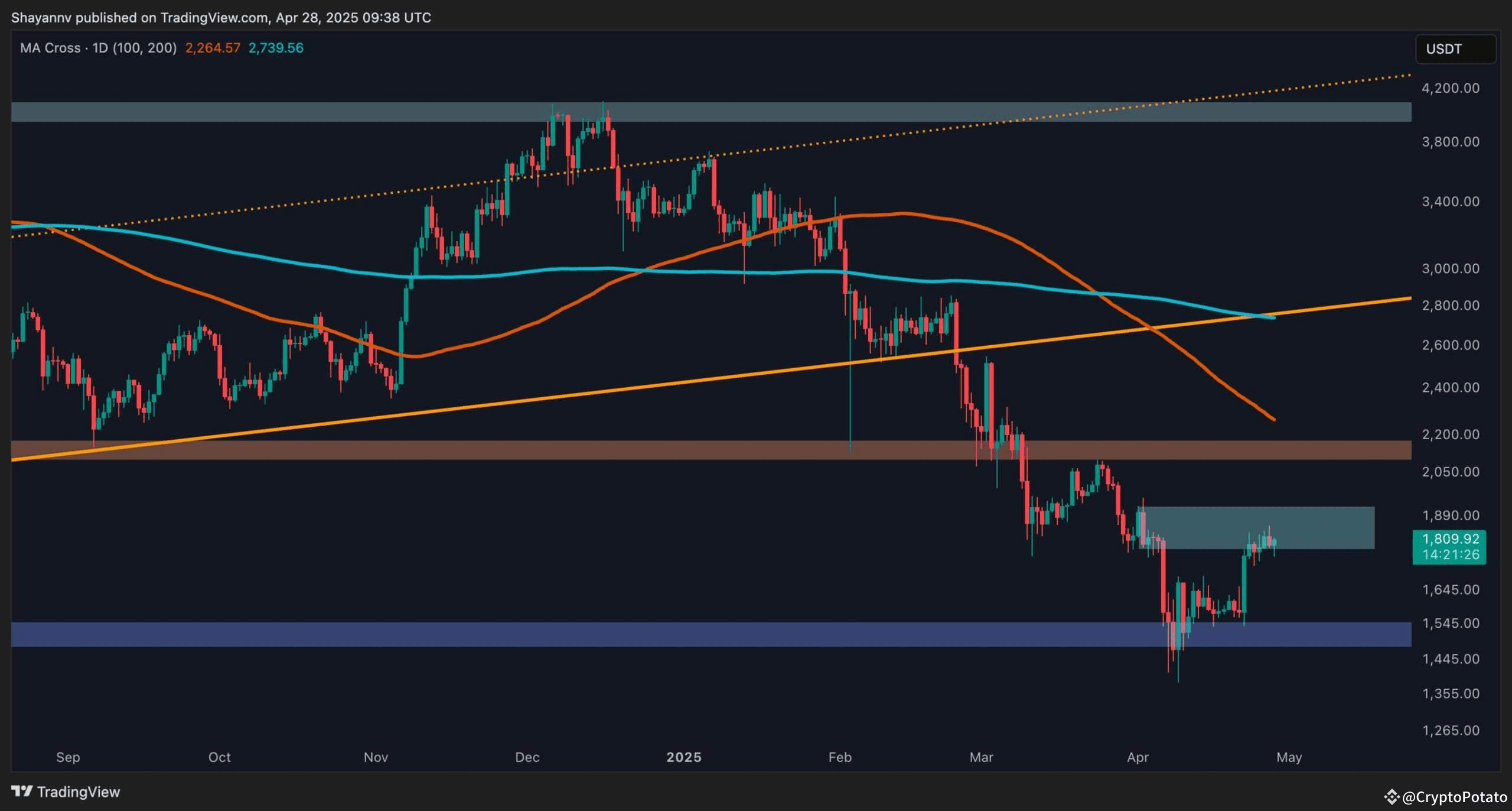 Is Ethereum Poised to Break $2K Following a 10% Weekly | CryptoPotato on Binance Square