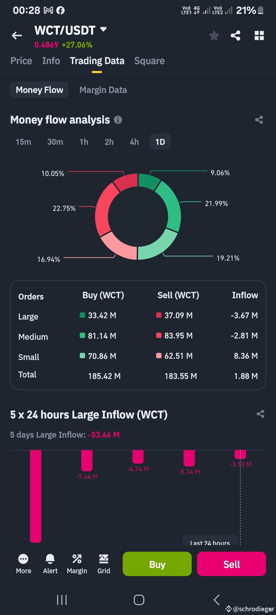 Look at chart of #Wct 50/50 still goint high #WCT on fire | schrodinger ...