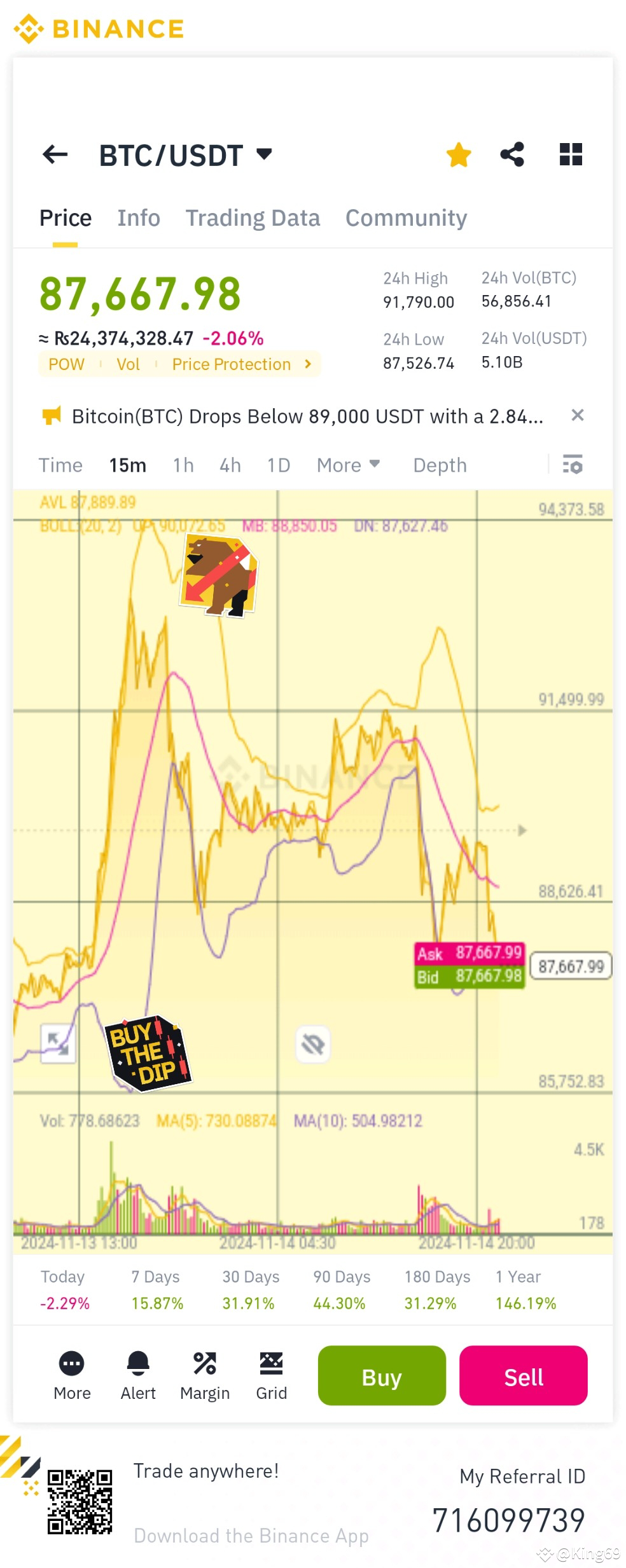 $BTC From 87 to 12🔥💰 Are You ready 🐻 ⏪🚨🎅 $SOL | King69 on Binance Square