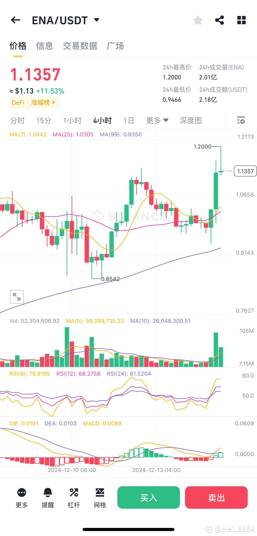 ENA Trend is Impressive, Can the Bulls Continue? Market Ana | HeiL8864 ...