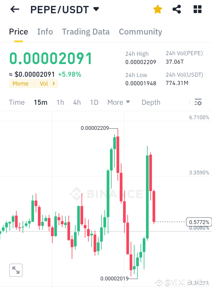 Technical analysis and trade signals for $PEPE /USDT, with t | Yi Xi Bullish on Binance Square
