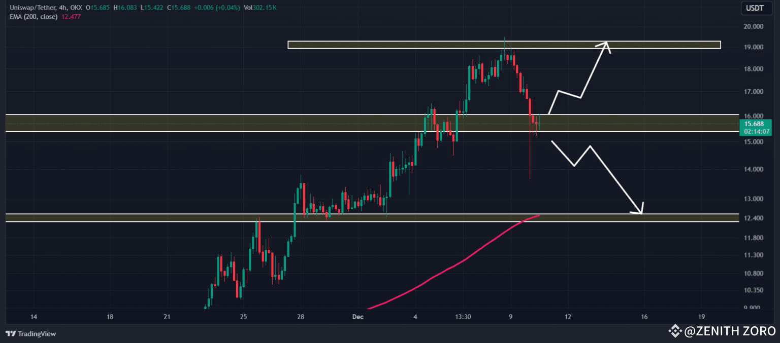 🚨 CRITICAL $UNI ALERT: Whale Sell-Off Signals Potential Pr | ZENITH ...
