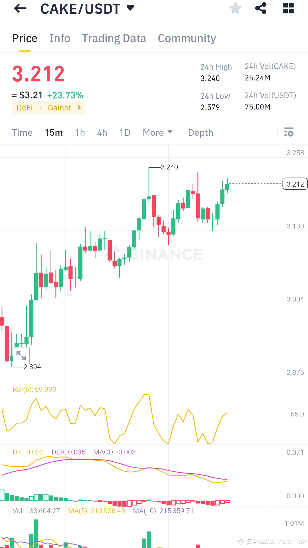🚀 $CAKE /USDT: Eyeing the Breakout – Targets in Sight! 🚀 | Anasta Maverick on Binance Square