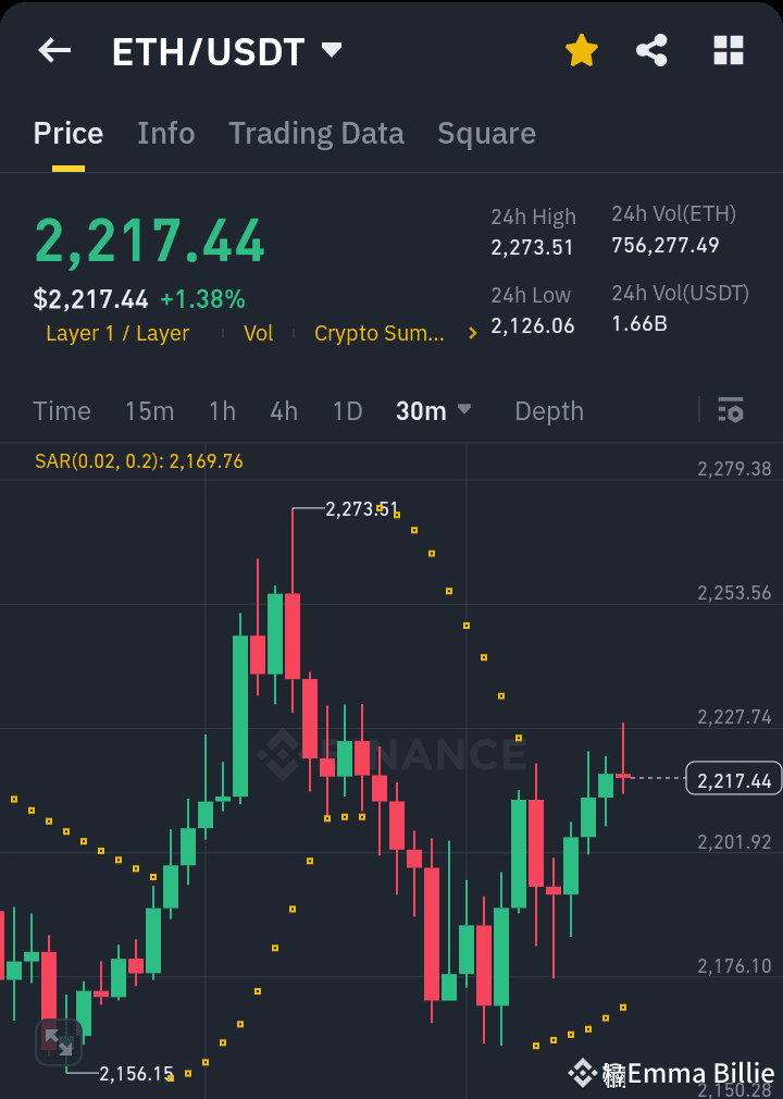 ETH/USDT Market Analysis & Trading Signal $ETH Current Ma | Emma Billie on Binance Square