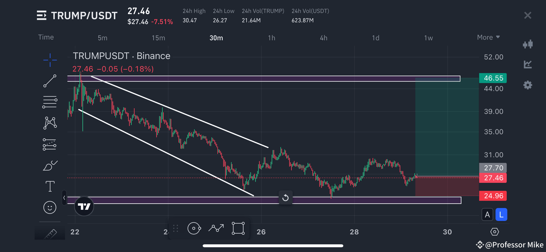 $TRUMP /USDT - Falling Wedge Breakout Watch! 🔥💯 Price is | Professor Mike on Binance Square