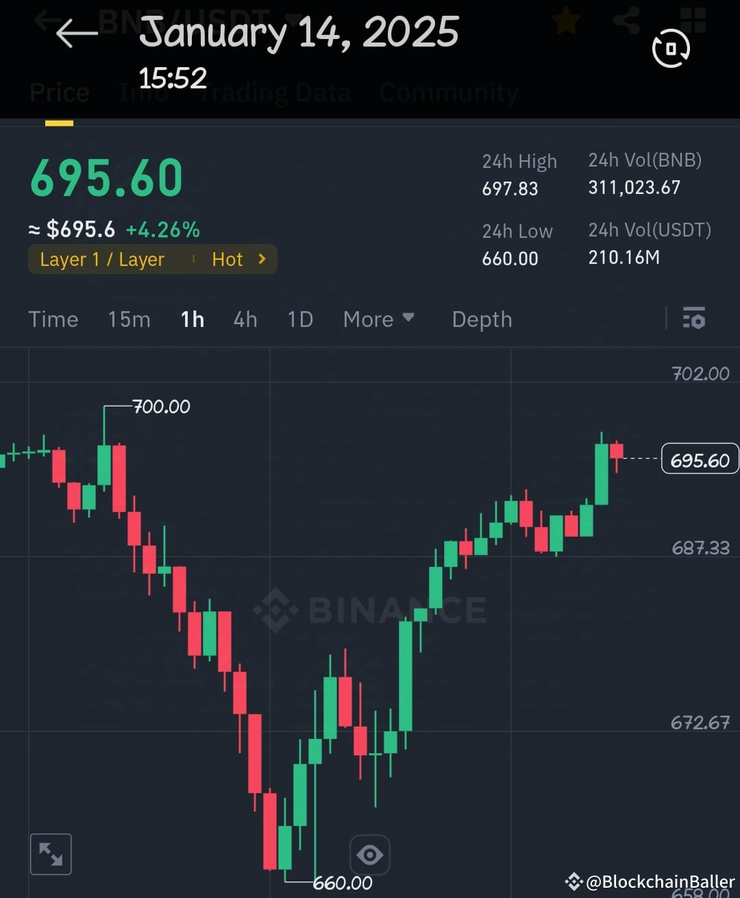 🚨 $BNB /USDT BREAKOUT ALERT: Prepare for an Explosive Move! | BlockchainBaller on Binance Square