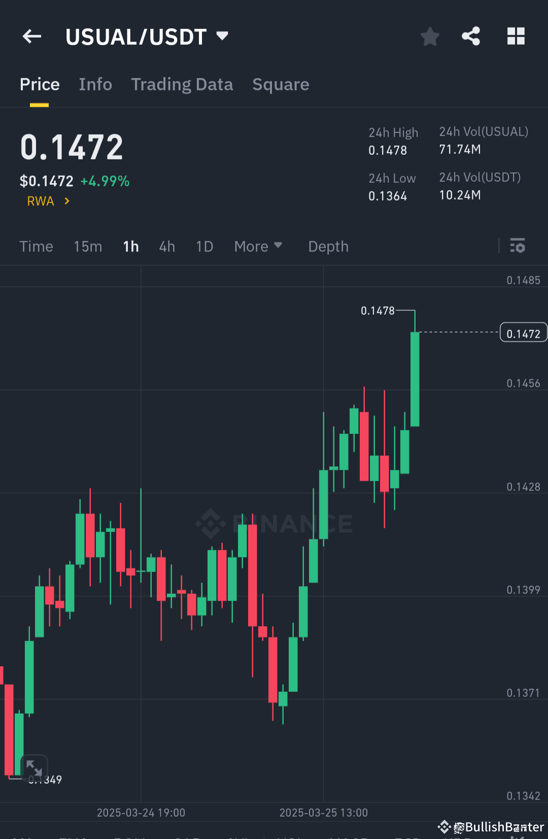 $USUAL /USDT – Long Trade Signal Active Price action is bre | BullishBanter on Binance Square