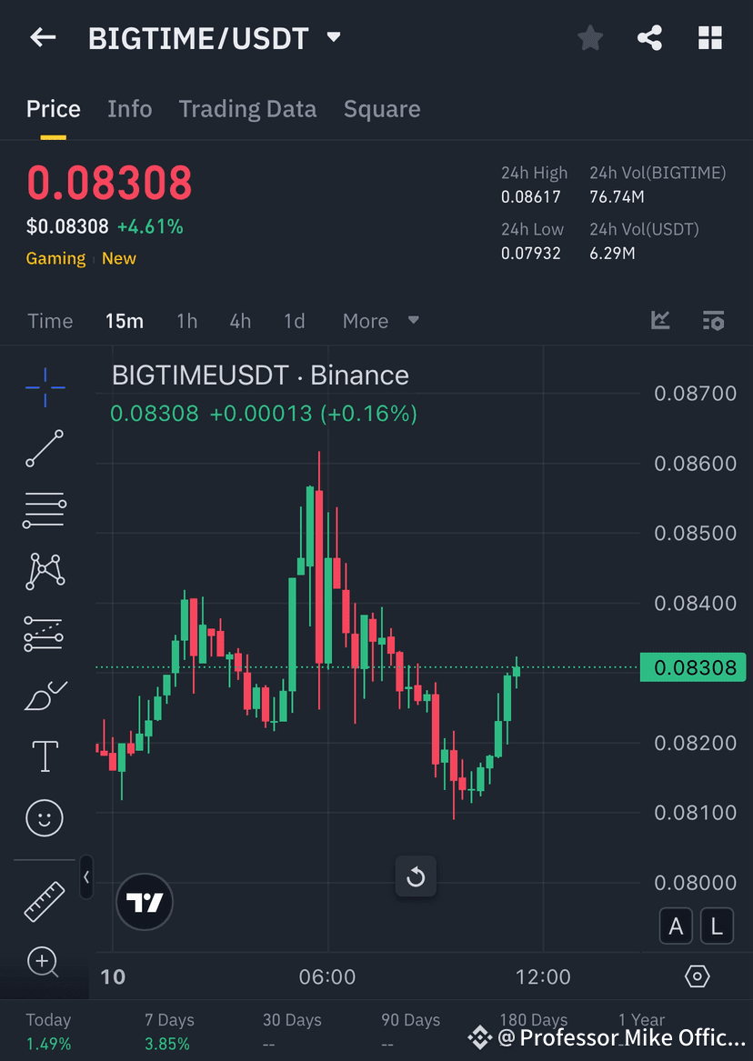 $BIGTIME /USDT – MOVING EXACTLY AS PREDICTED! ANOTHER PERFEC | Professor Mike Official on ...