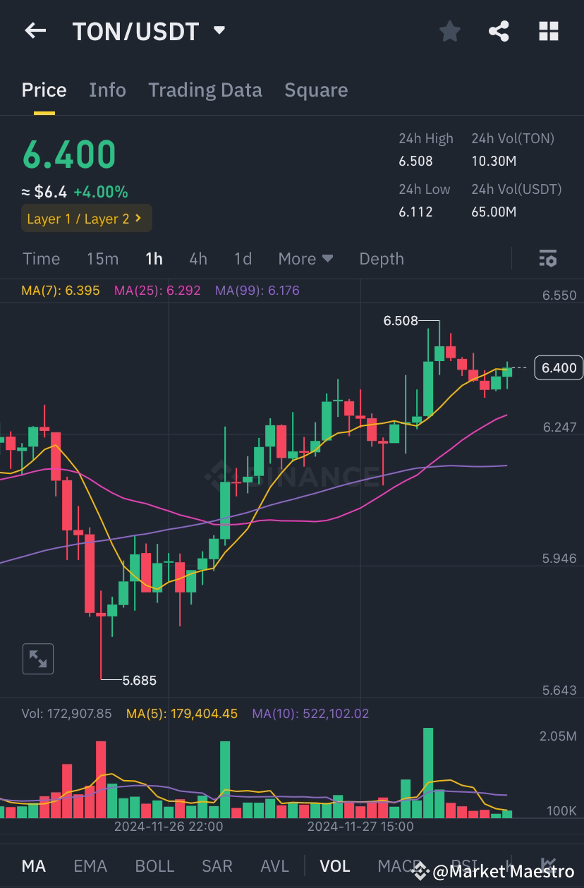 $TON Shows Strength at $6.400 with 4% Gains TON is on the r | Market ...