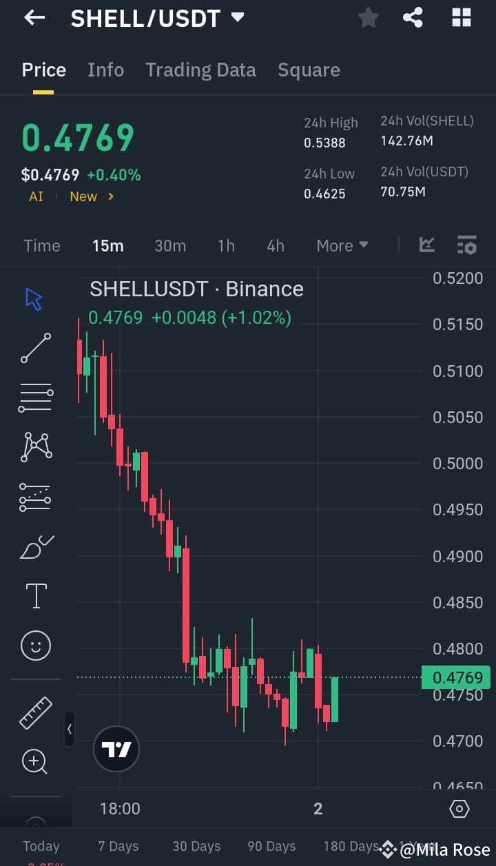 $SHELL Bull Run Alert !💯🔥 Recovery Update Confirm 💯 | Mila Rose on ...