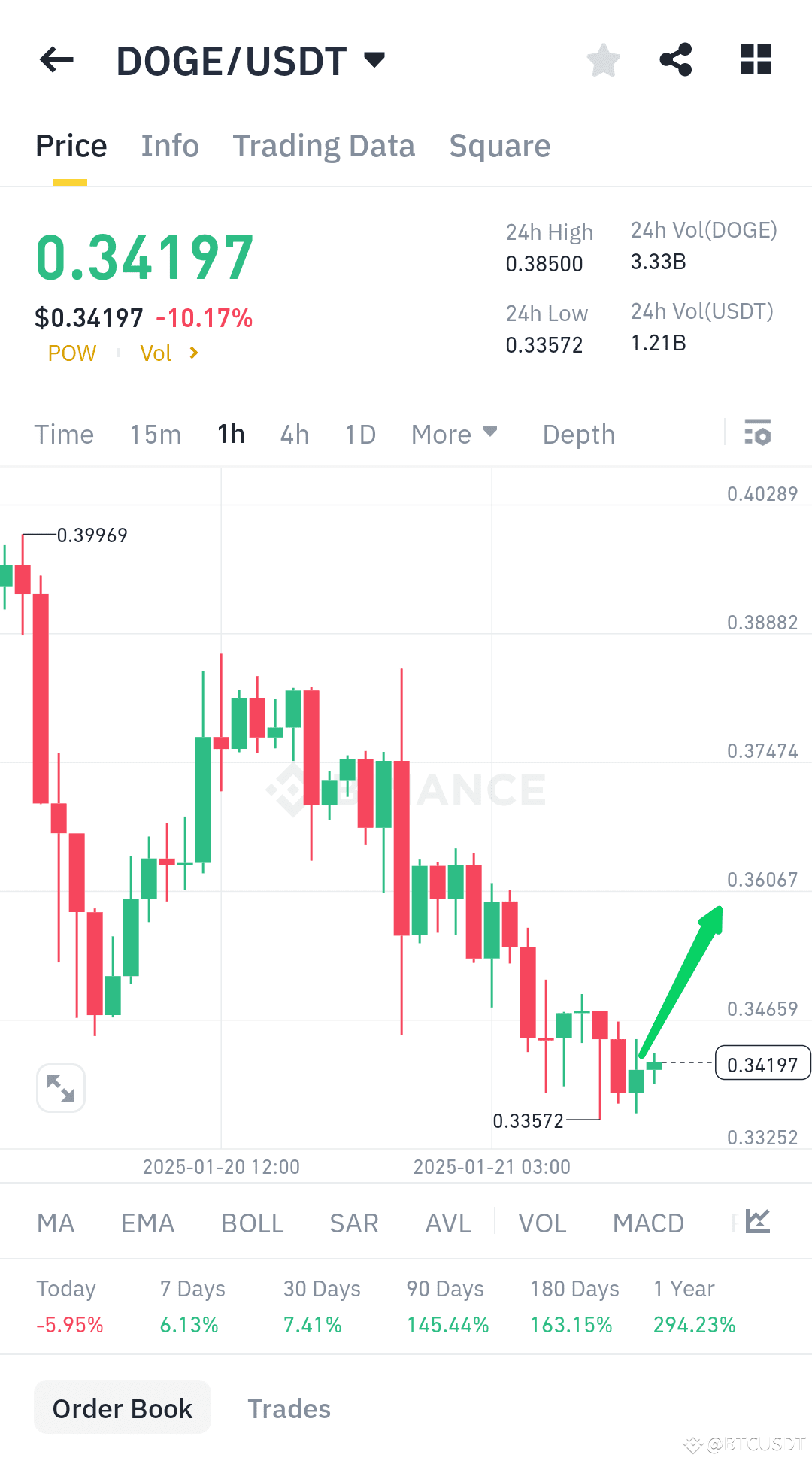 ⌛$DOGE /USDT trade signal 🚀 🍁 Leverage 👉 20X to 25X C | BTCUSDT on Binance Square