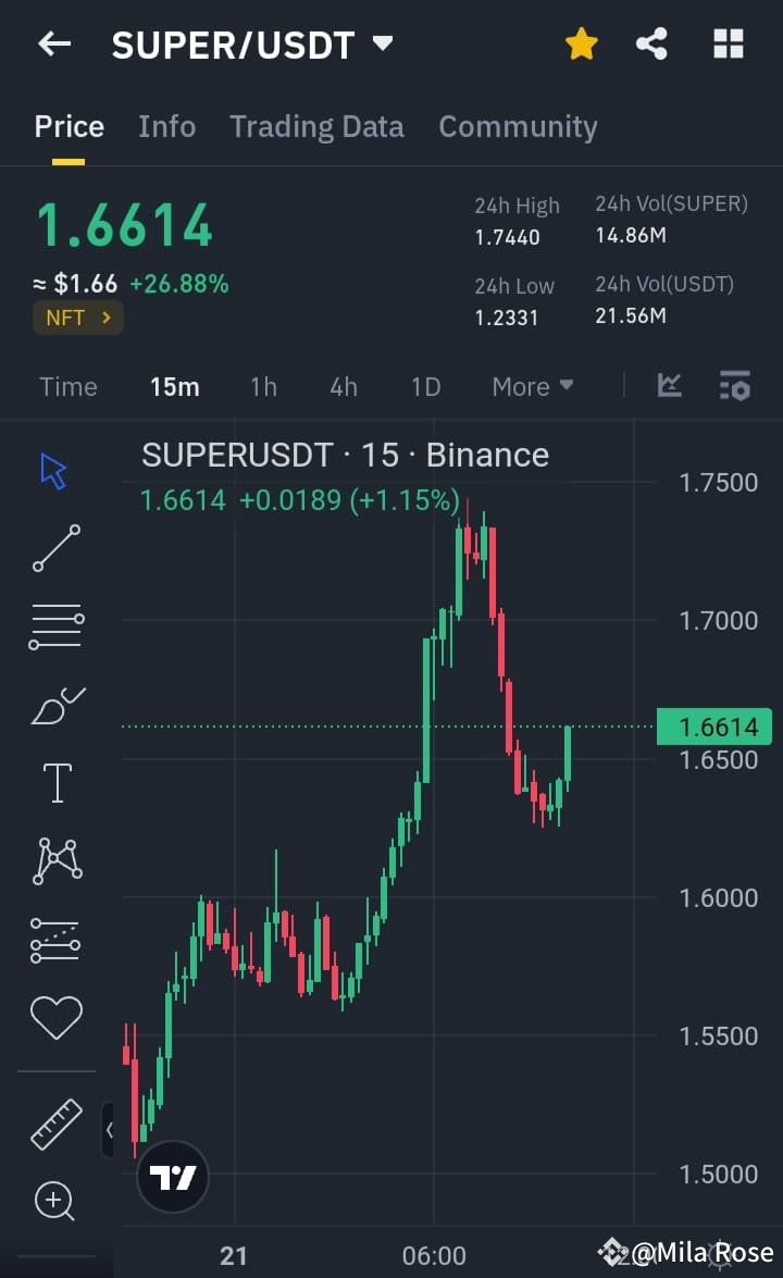 $SUPER /USDT: NFT Power Play – Ride the Bullish Surge💯📈 | Mila Rose on Binance Square