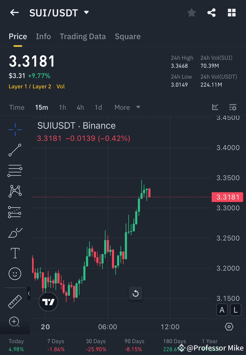 $SUI /USDT Bull Run Alert! 🔥💯 $SUI is gaining strong mome | Professor Mike on Binance Square