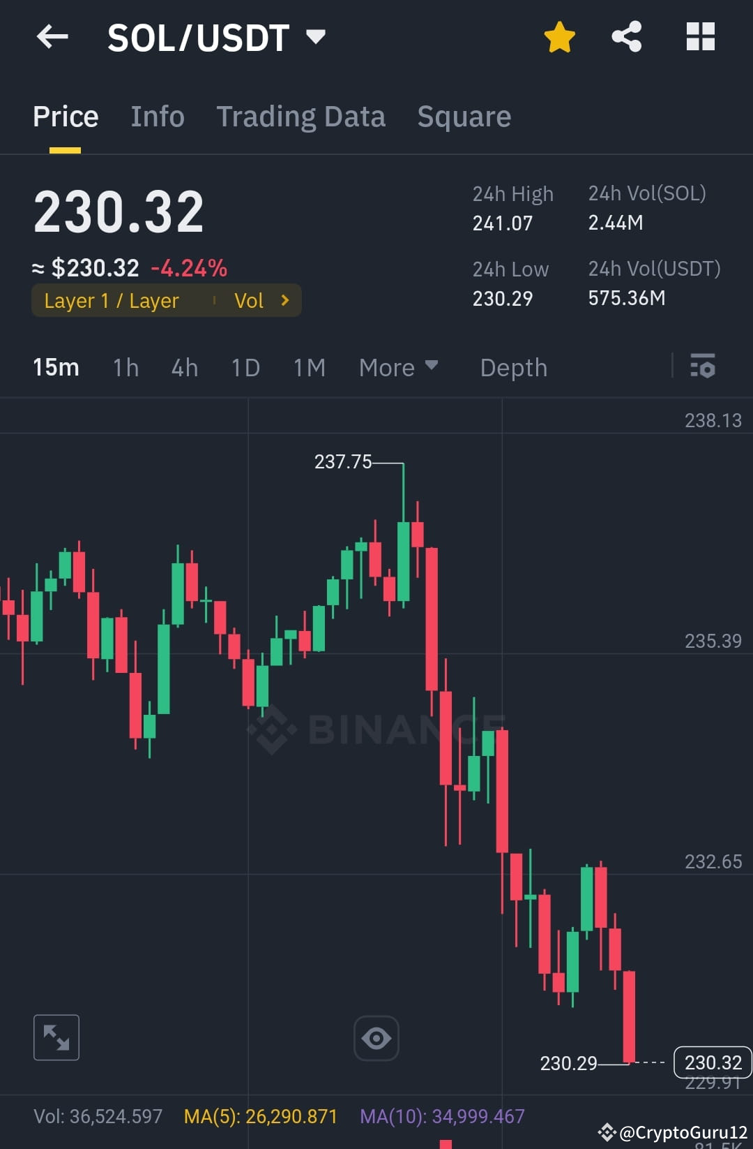 🚨 $SOL /USDT ALERT: Downtrend Confirmed – Watch for Further | CryptoGuru12 on Binance Square