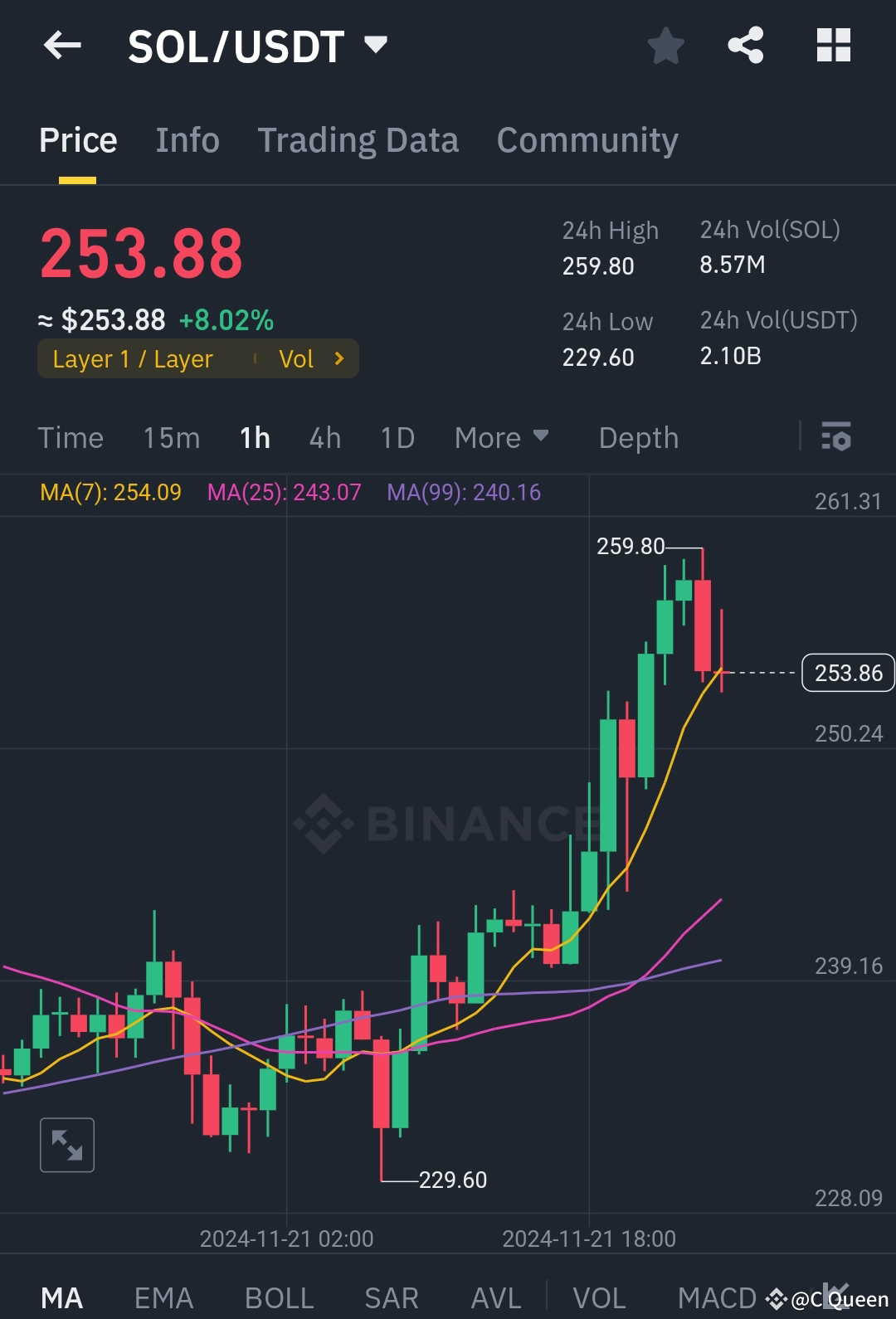 🚨 $SOL /USDT ALERT: SOL Price on the Rise – Is the Rally Ju | C Queen on Binance Square