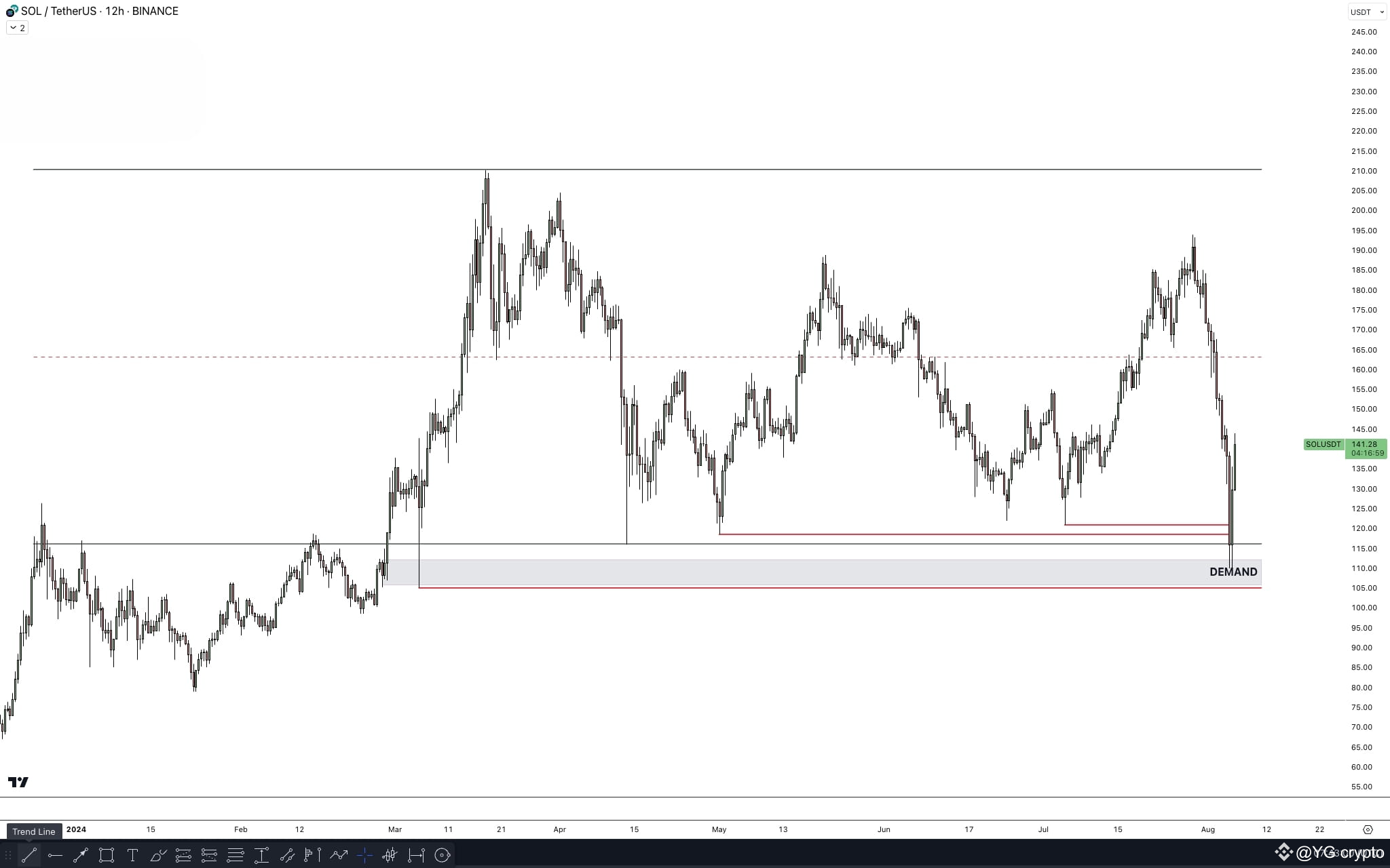 $SOL chart is shaping up pretty nicely. It retested a key | YG crypto ...