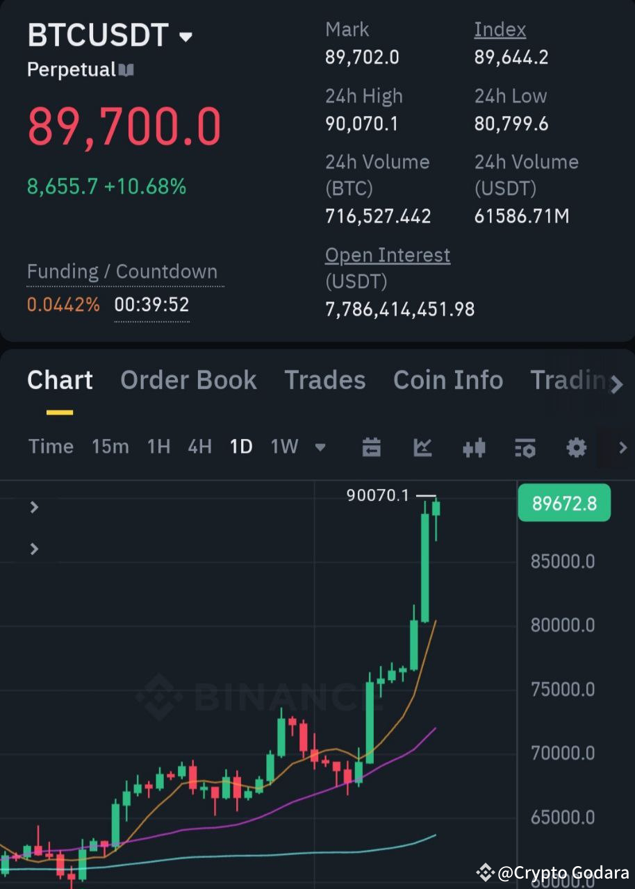 $BTC 89K $ Pass 🤑🚀 $BTC Next $BTC Hit 90k$ 🚀🚀🚀🤑🤑🤑 | Crypto Godara on ...