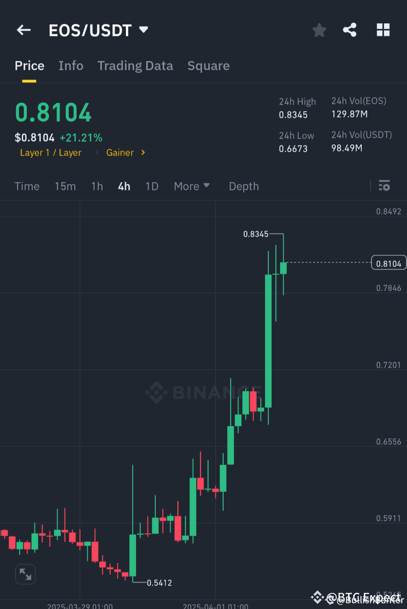 **$EOS / USDT LONG TRADE SIGNAL** - **Entry Price:** $0.810 | BTC Expect on Binance Square
