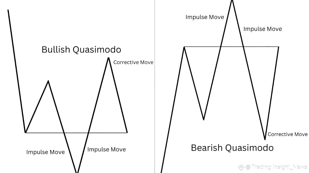 What Is Quasimodo Pattern? The King Of Reversal Setups | Trading ...