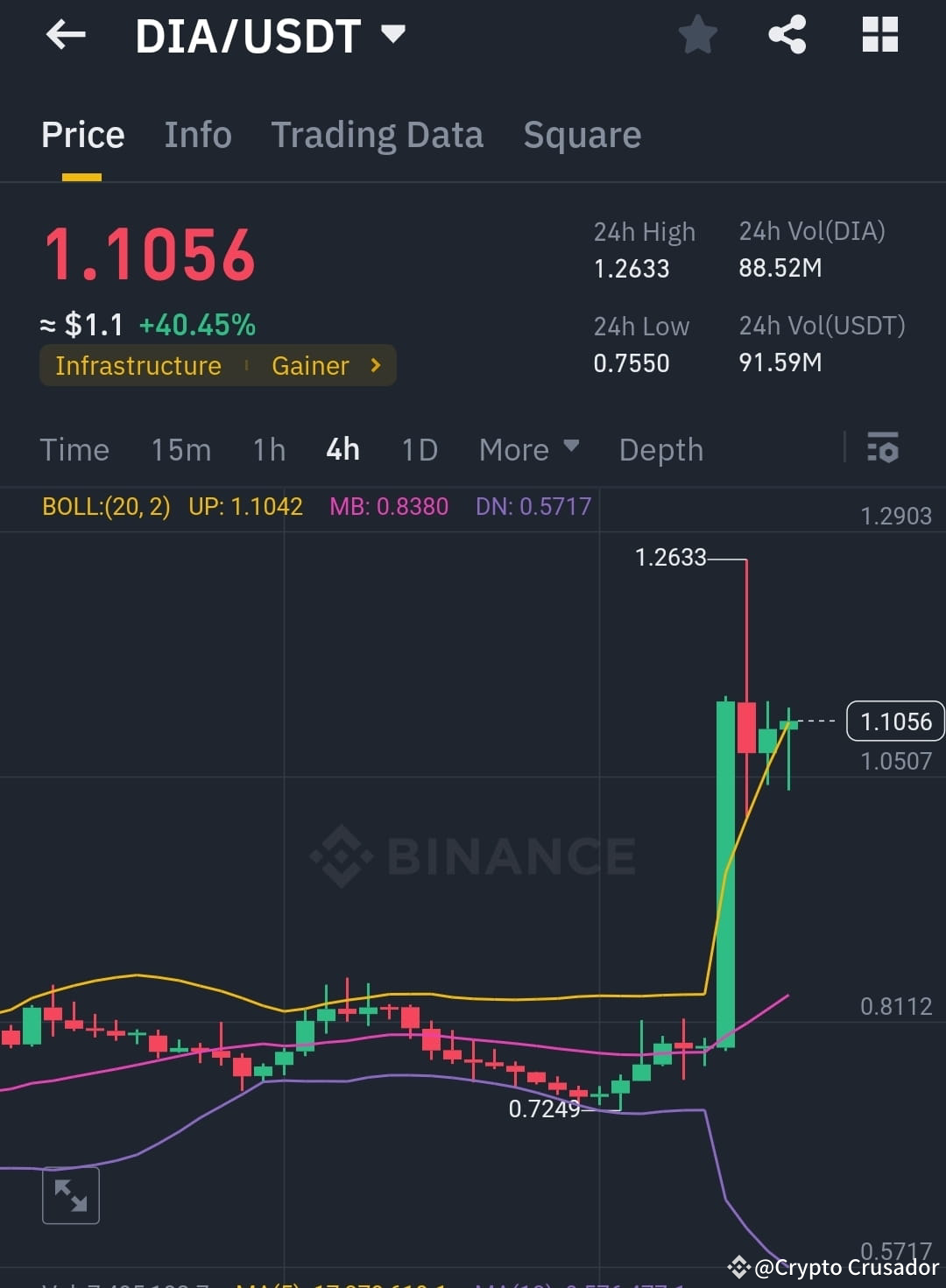 🚀 Technical Analysis on $DIA /USDT 🚀 🔹 Trading Signal: B | Crypto Crusador on Binance Square