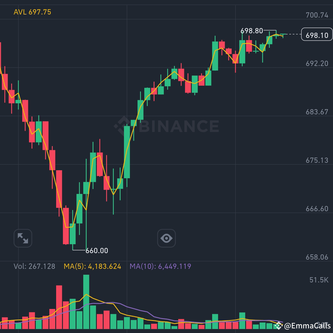 $BNB /USDT Analysis: Approaching Key Resistance $BNB is c | EmmaCalls on Binance Square