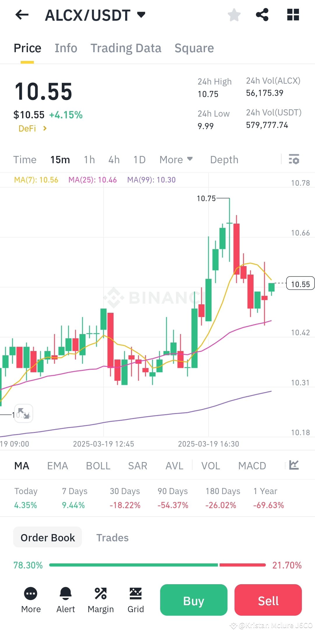 🚀 ALCX Trade Call – The Future of Alchemix Awaits! 🔍 Curr | Kristan Mclure J6CO on Binance Square