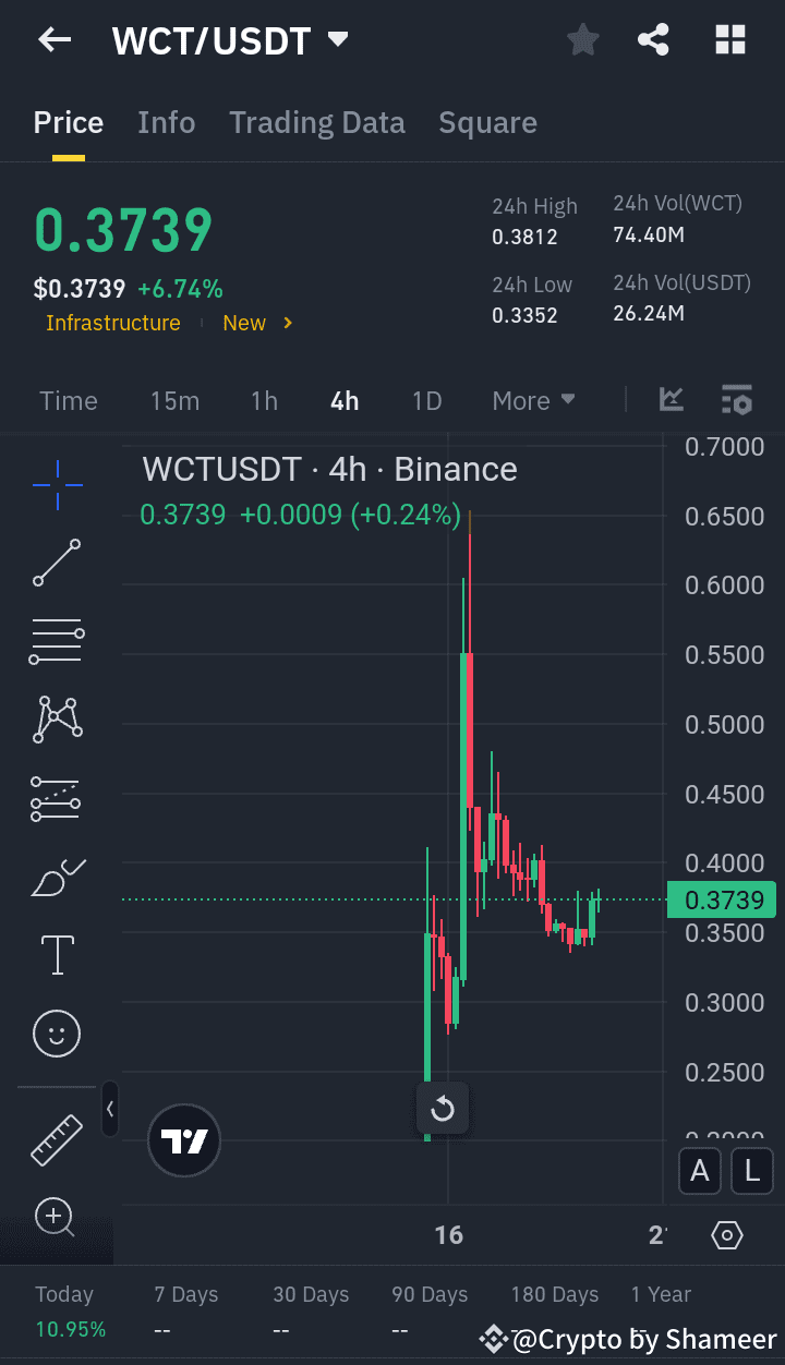 $WCT / USDT Showing Signs of Recovery After a Sharp Drop on | Crypto by Shameer on Binance Square