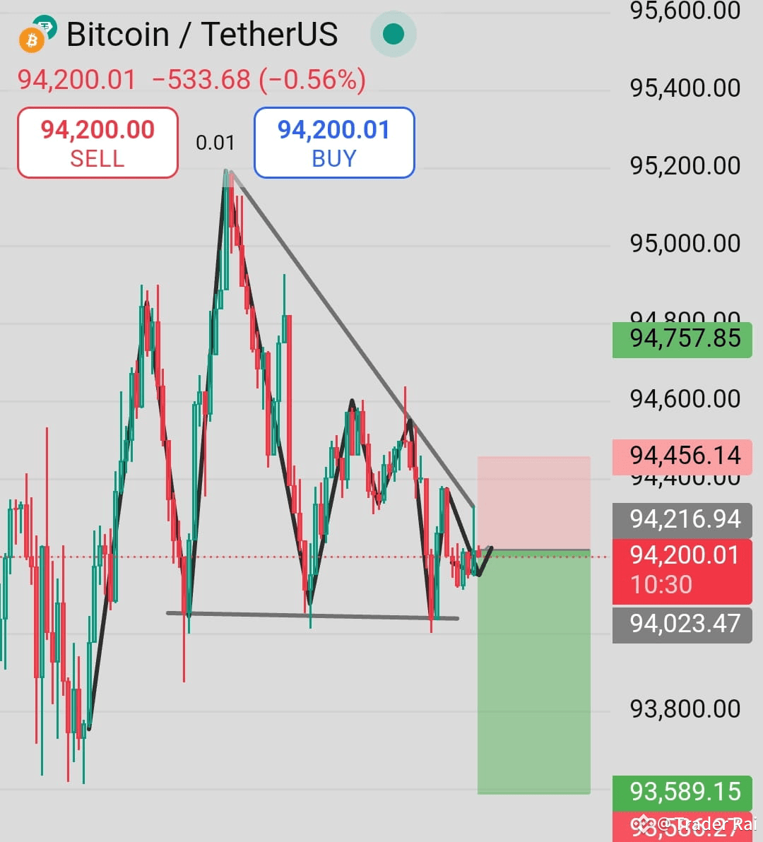 $BTC Bitcoin on the Move Current Price: $94,200.01 24h Chan | Trader Rai on Binance Square