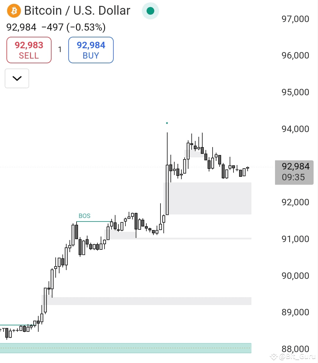 $BTC – Breakout Confirmed, Bulls in Control! 🚀📈 Bitcoi | Bit_Guru on Binance Square