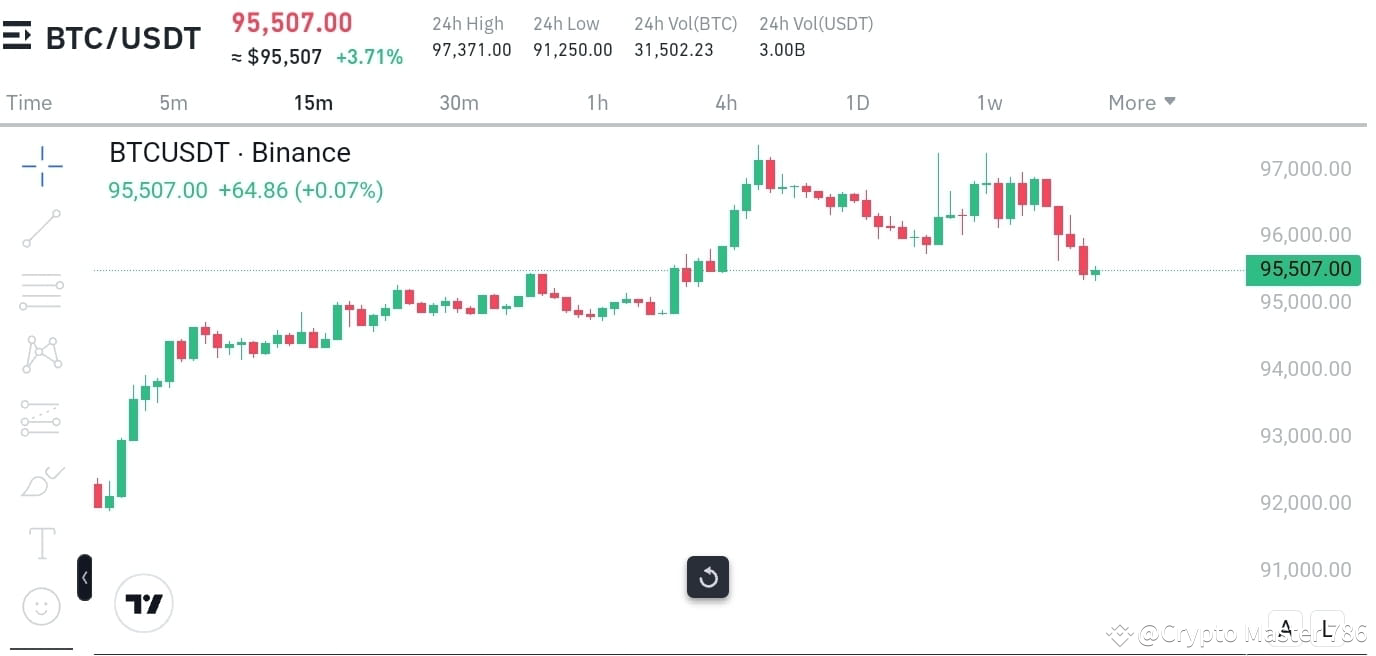 $BTC /USDT Short Trade Signal!🔥💯 Current Price: $95,507.0 | Crypto Master 786 on Binance Square