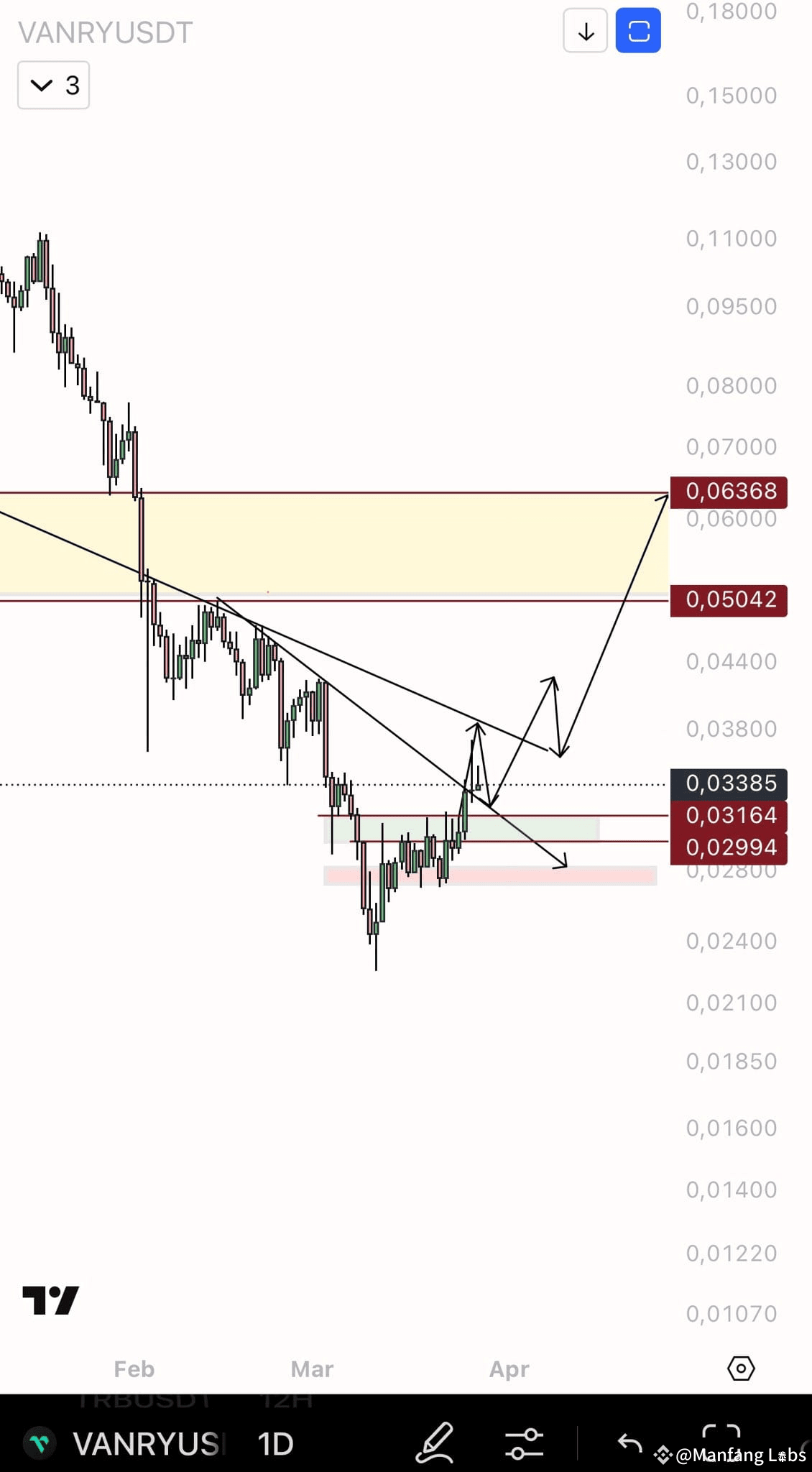 $VANRY Not bad Invalidation super easy for spot pos | Manfang Labs on ...