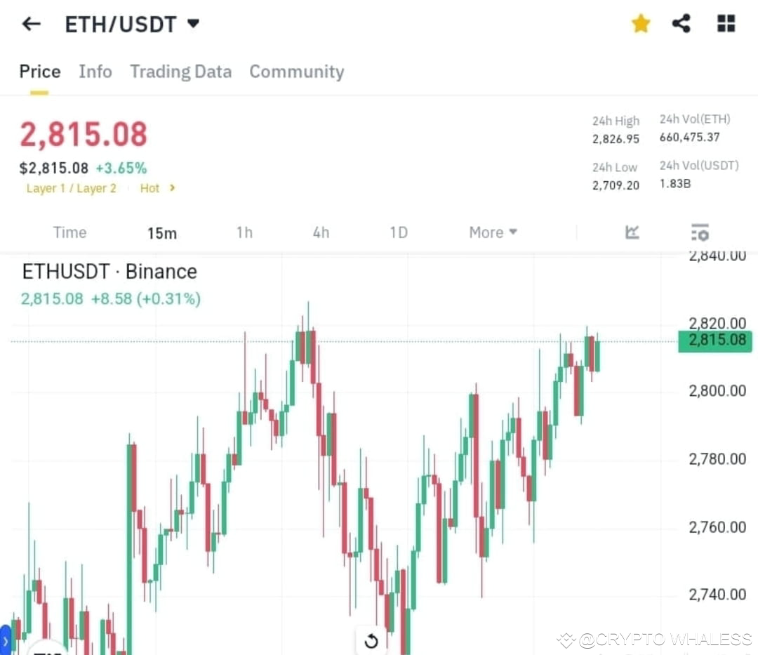 $ETH /USDT – Ready for a Breakout? 🚀 Ethereum is current | CRYPTO WHALESS on Binance Square