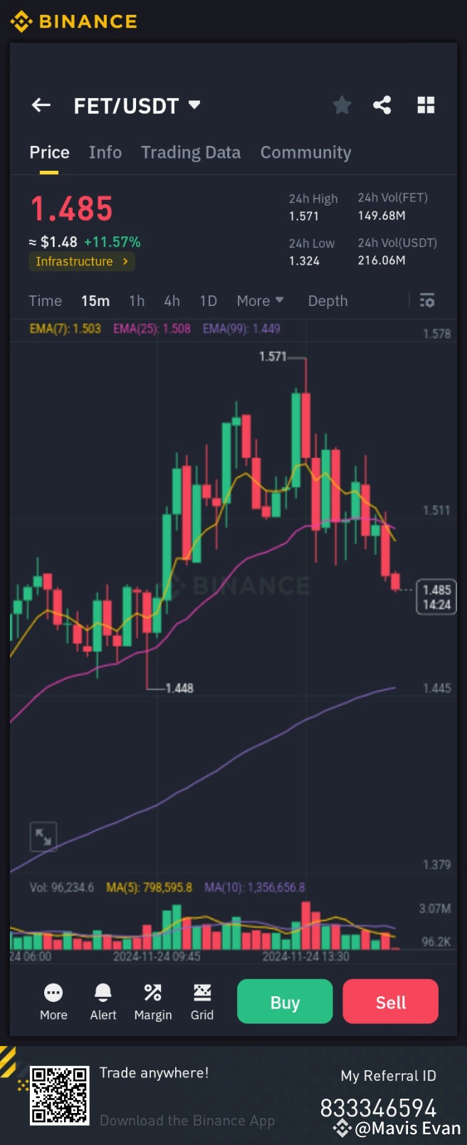 Fetch.ai ($FET ) Short Liquidated: $60.2K at $1.516! A ma | Mavis Evan ...
