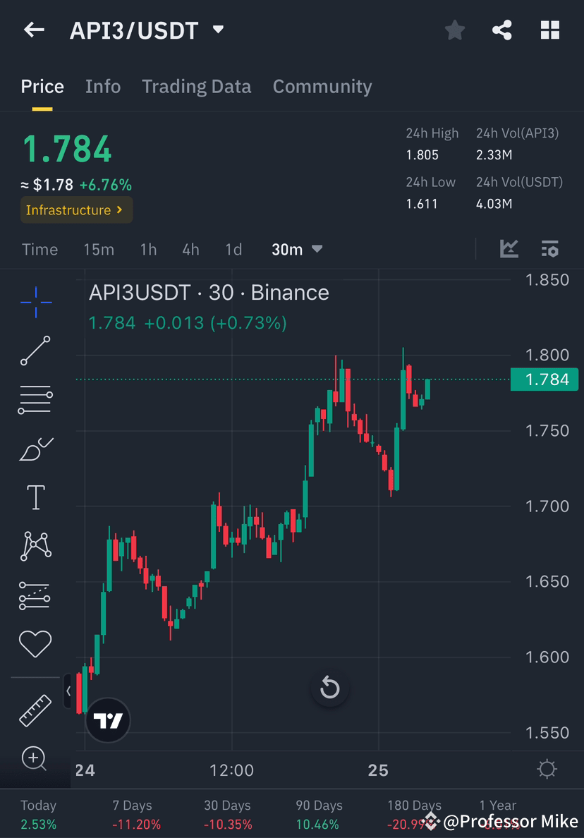 $API3 /USDT Gains Momentum: Breakout Imminent – Watch Close | Professor Mike on Binance Square