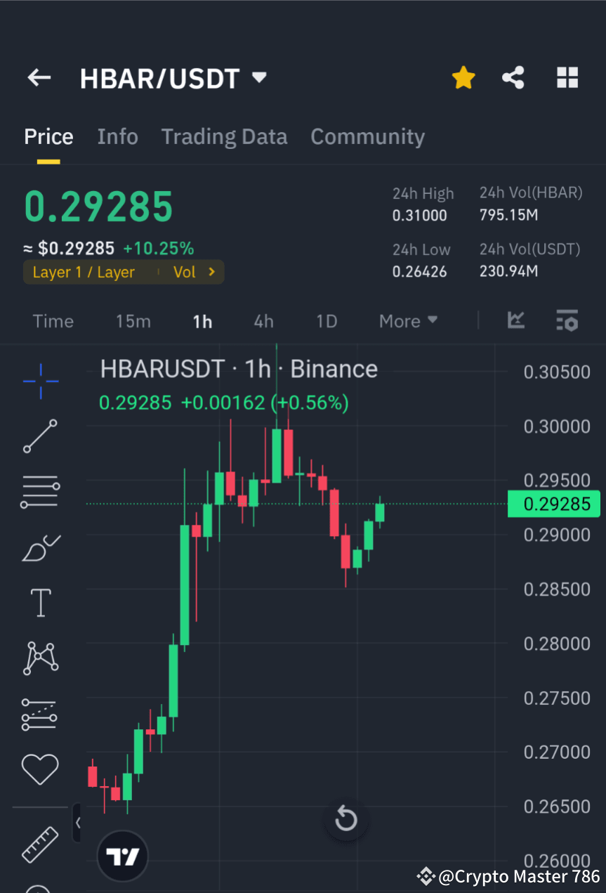 🚀 $HBAR /USDT SOARS: IS THE BULLISH TREND HERE TO STAY? 🚀 | Crypto Master 786 on Binance Square