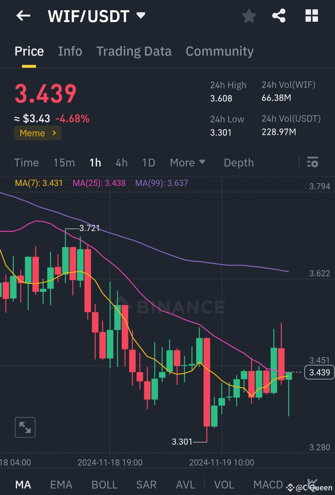 🚨 $WIF /USDT ALERT: Price at Crucial Levels! 🚨 💡 Curre | C Queen on Binance Square